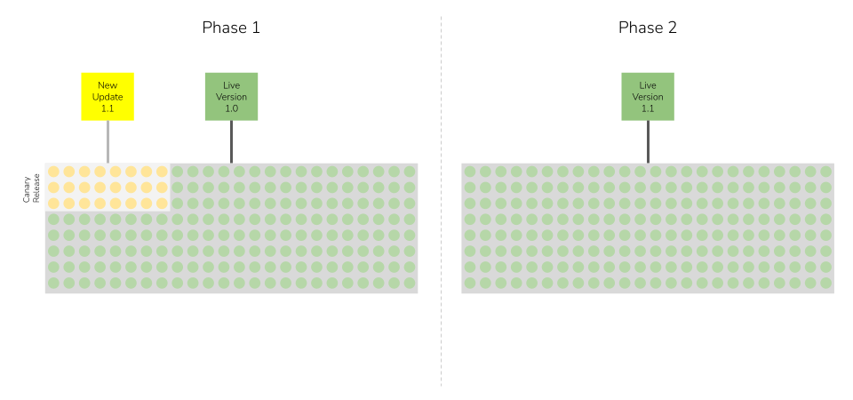 What is Canary Deployment? | What is Canary Testing? | Centercode