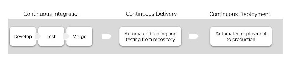 What is Continuous Delivery? | Continuous Delivery vs. Deployment ...