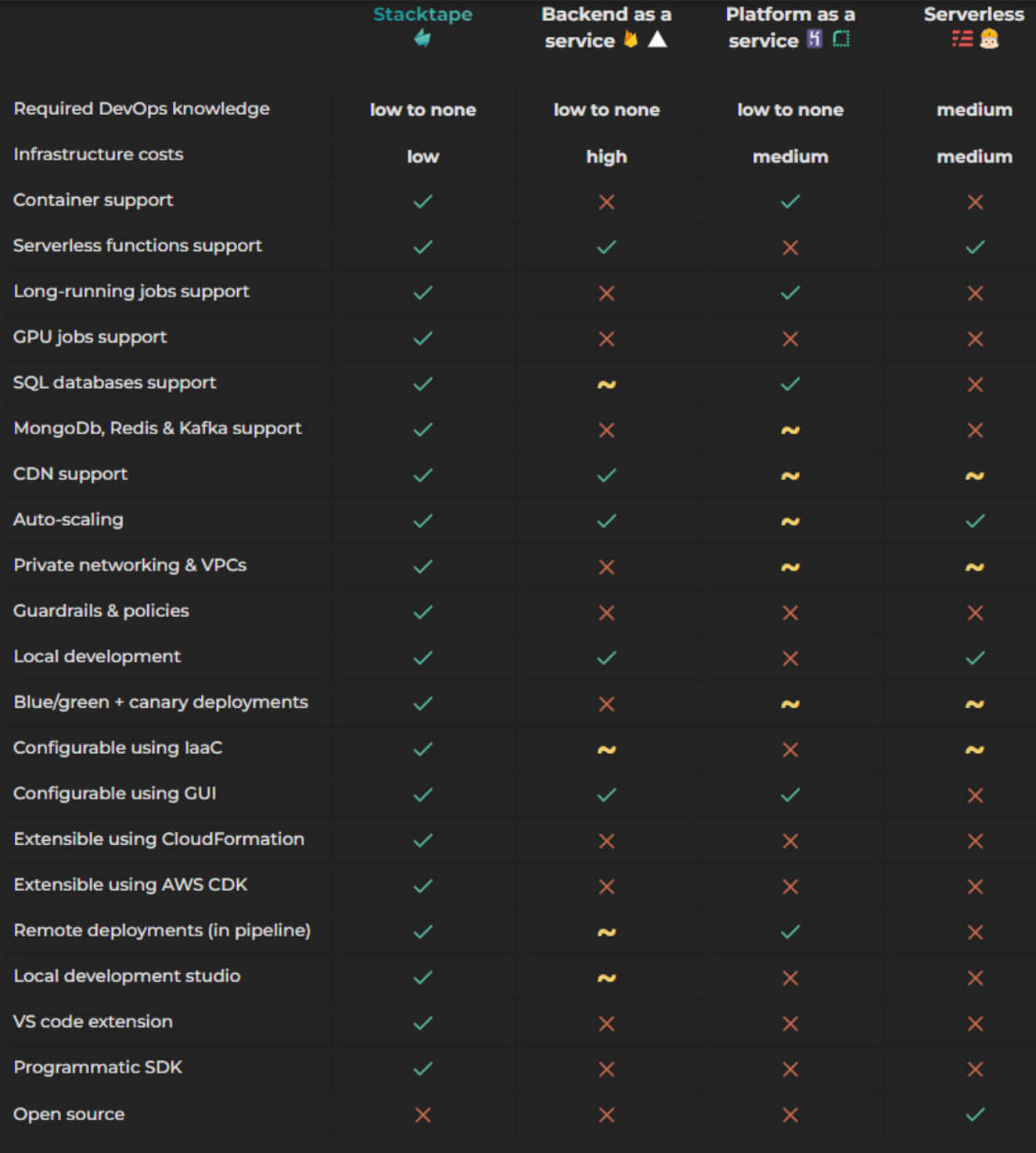 Stacktape Discount - 50% off Promo Code with FounderPass