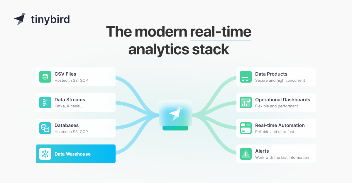 Tinybird · The modern real-time analytics stack