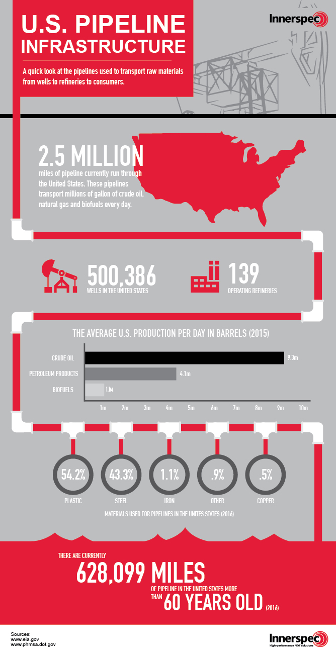 NDT News: A Look at the U.S. Pipeline Infrastructure