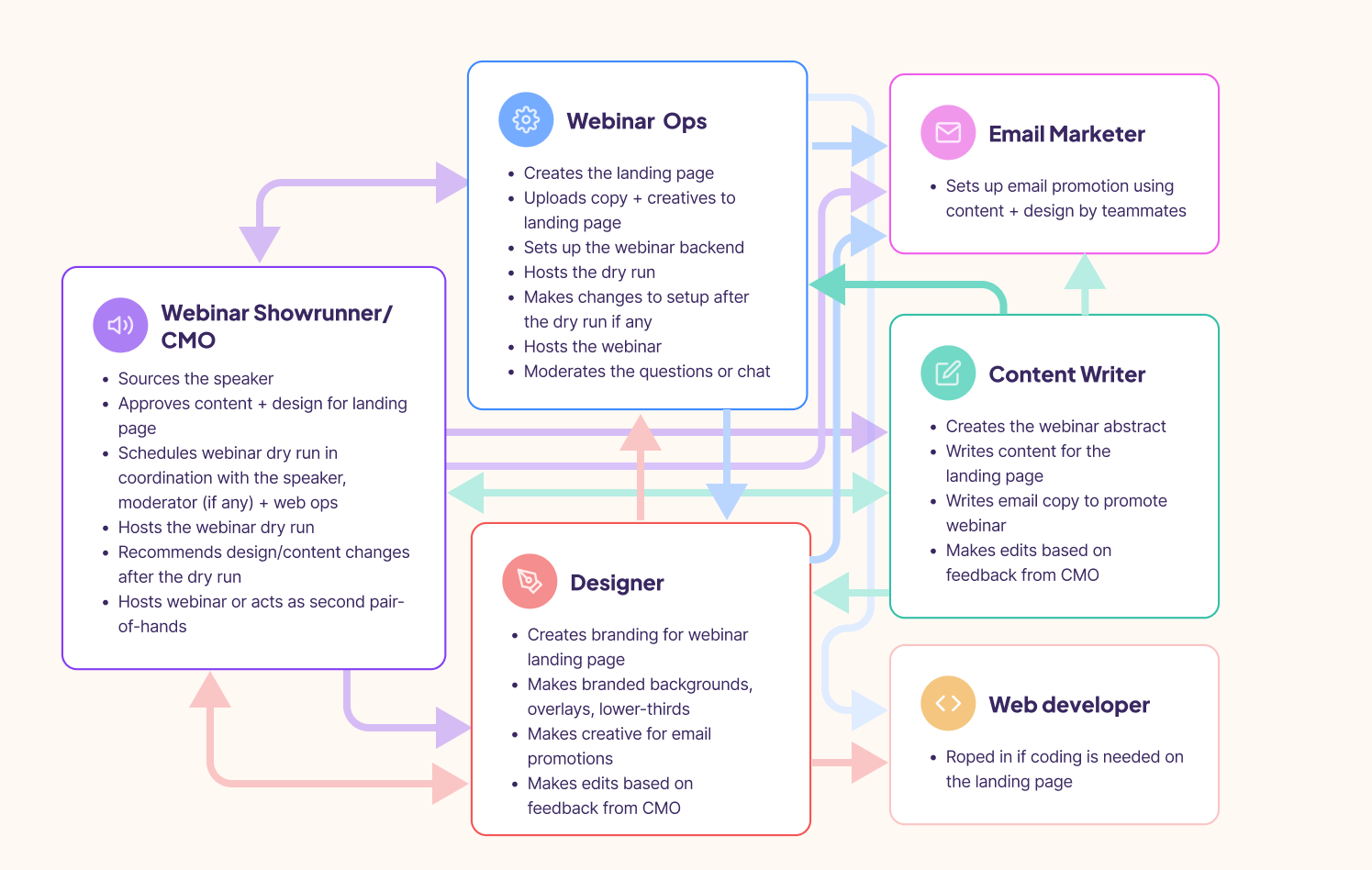 How Zuddl’s Webinar Platform Reduces Dependencies on Team Members