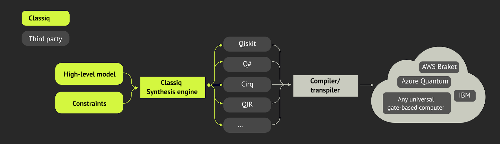 Understanding and overcoming quantum constraints