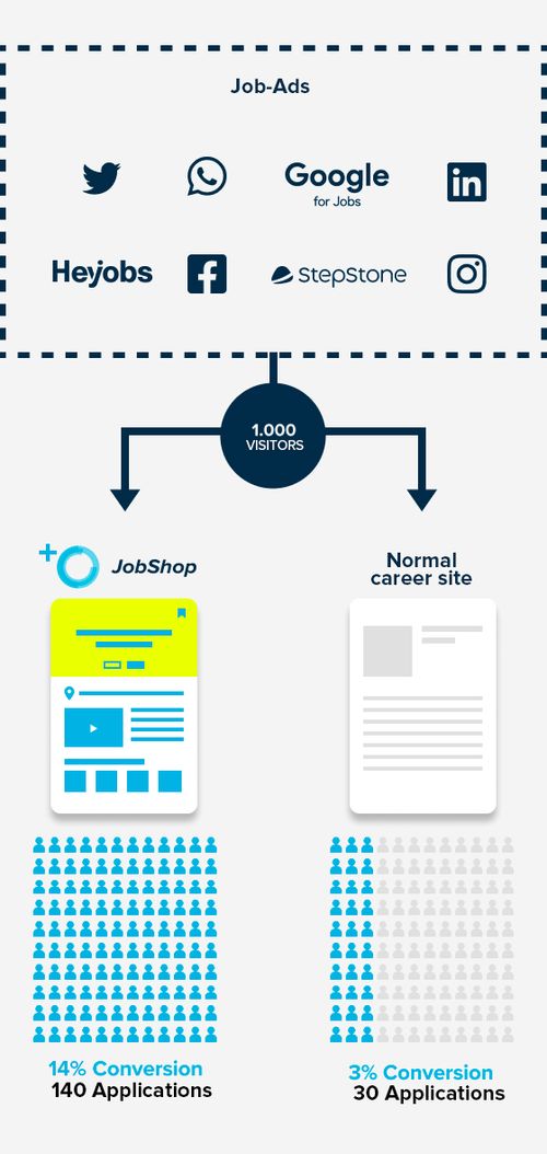 The Jobshop - the intelligent career site from talentsconnect