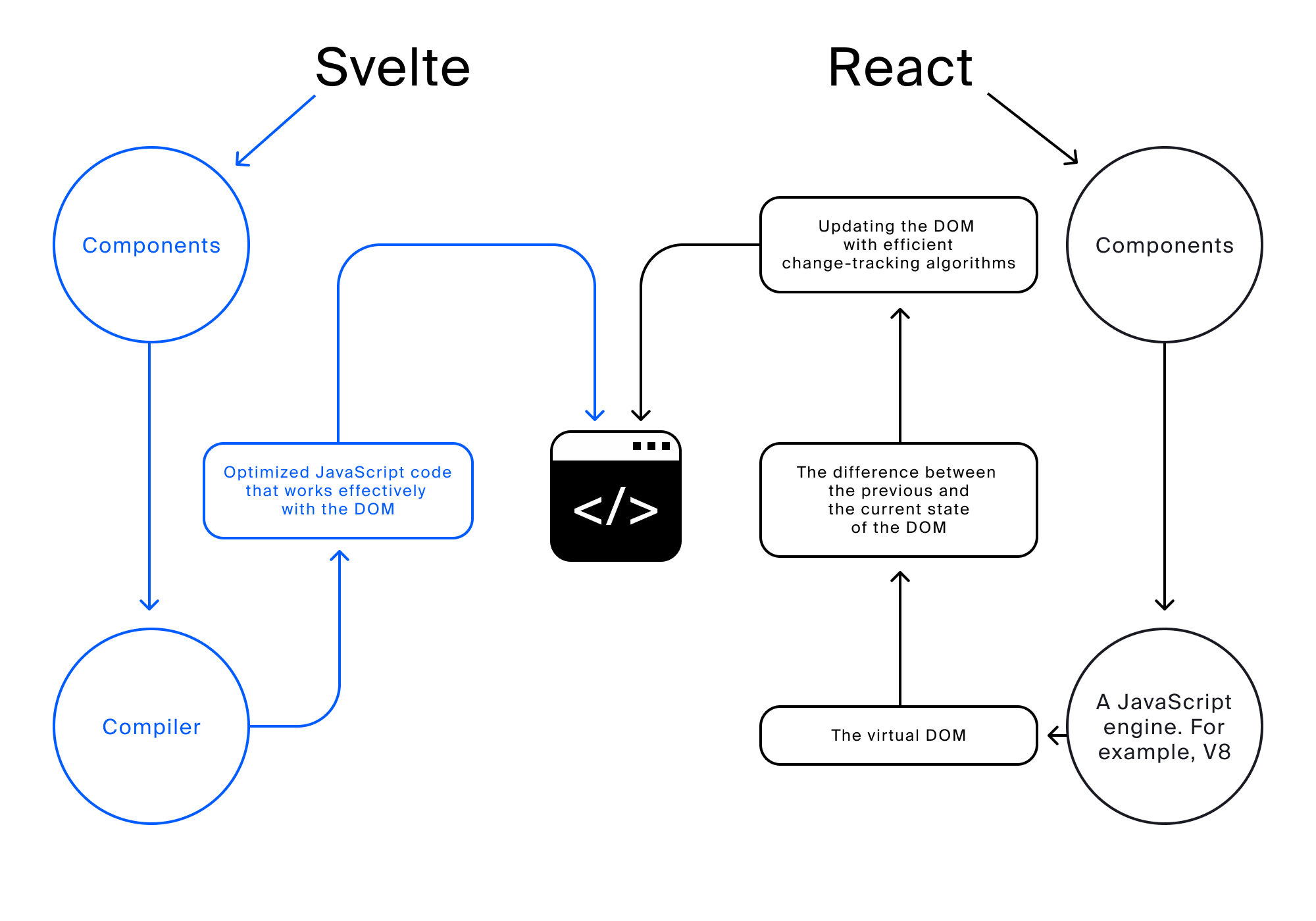 Everything You Need to Know About the Most Popular JS Frameworks - Part 4