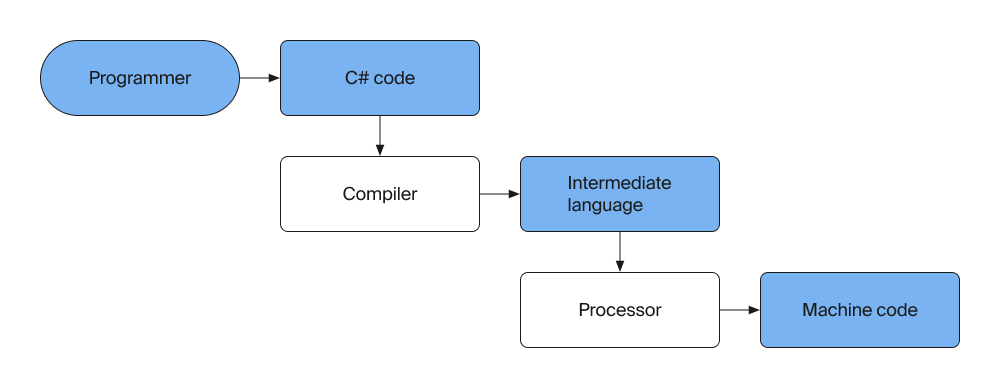 Thinking about Getting into IT? Try C#