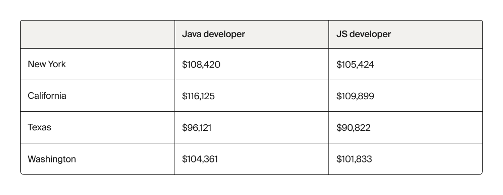Java vs JavaScript: What’s the Difference and Which Language Should You ...