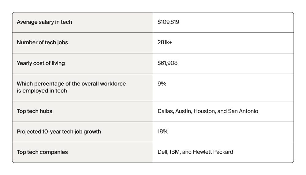 Top 10 U.S. States for Tech Professionals