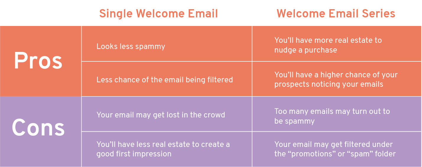 18 Welcome Email Best Practices To Drive More Sales
