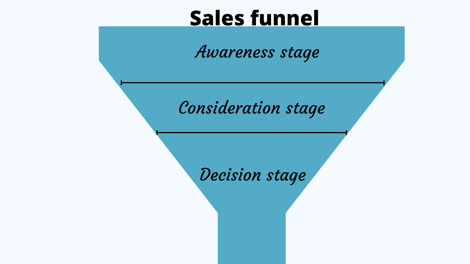 The Anatomy Of A Successful B2B Sales Process And B2B Sales Cycle