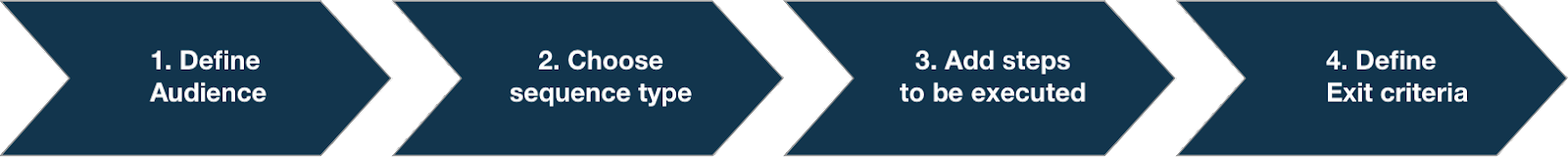 The Sell Sequence: Master The Process To Increase Your Conversions