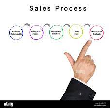 sales process steps