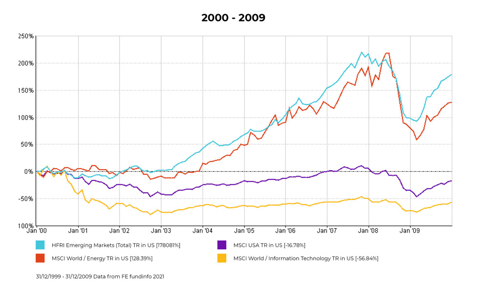 Past Performance: Can It Predict The Future?