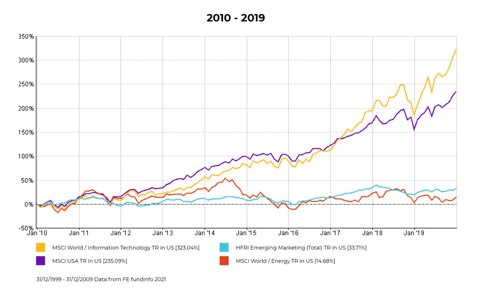 Past Performance: Can It Predict The Future?