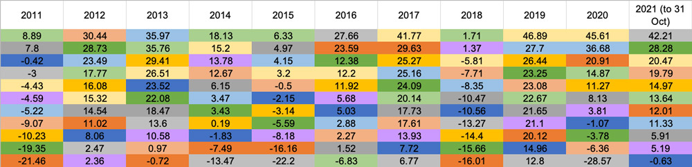 Past Performance: Can It Predict The Future?