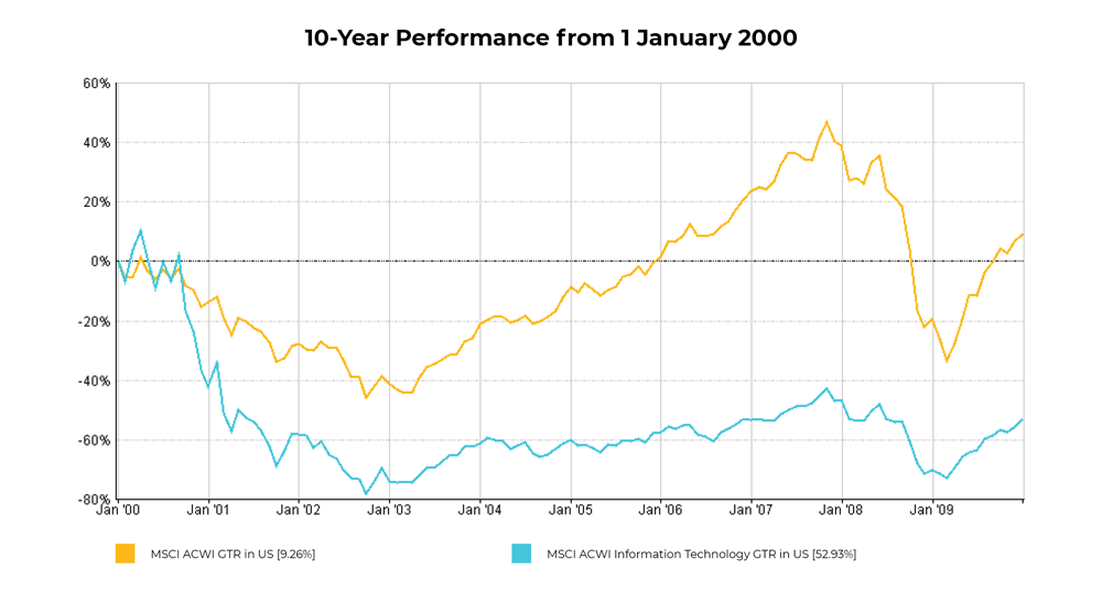The Tech Sector: Why Invest In Anything Else?