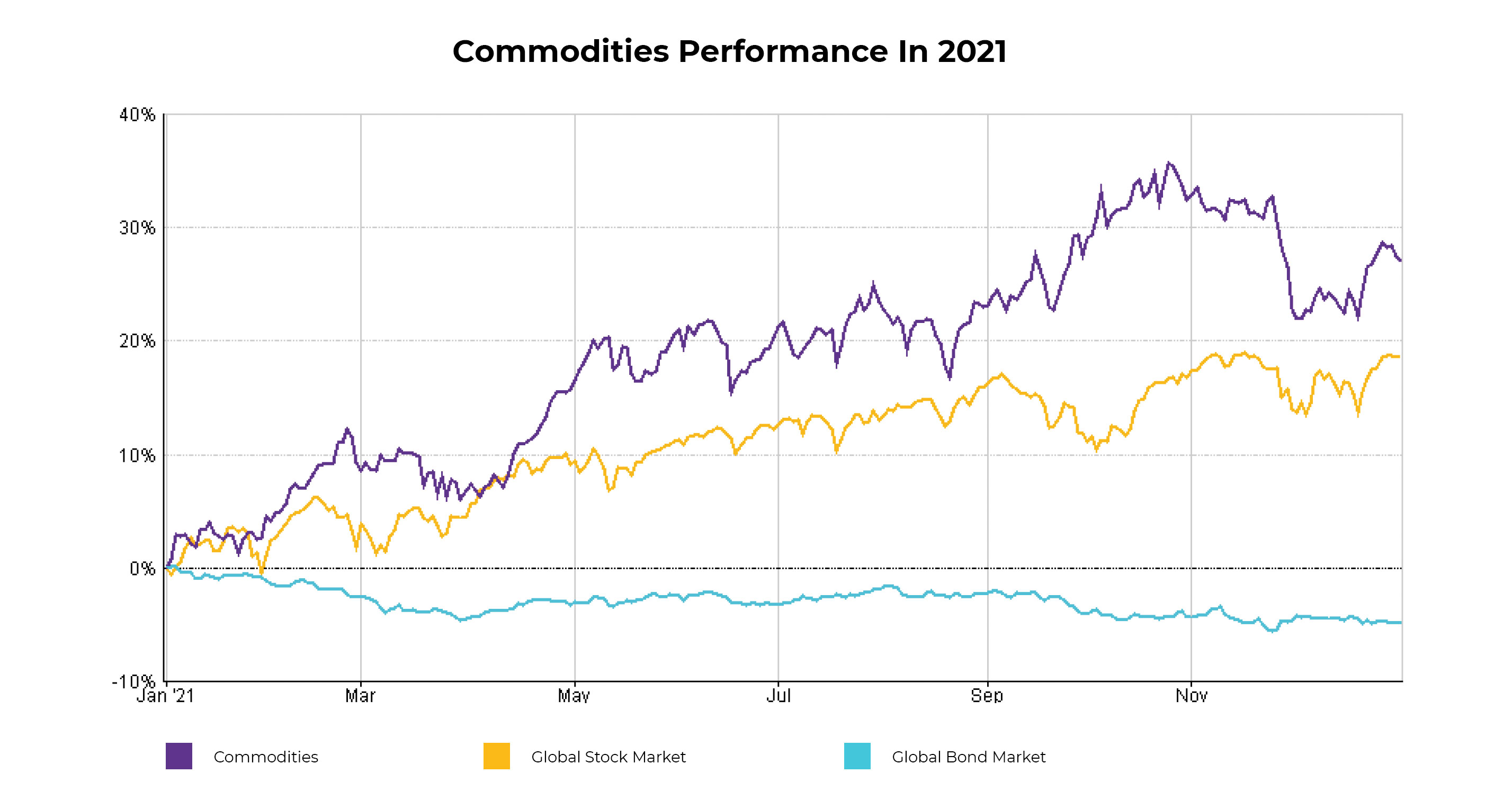 Commodities: Invest or Avoid?