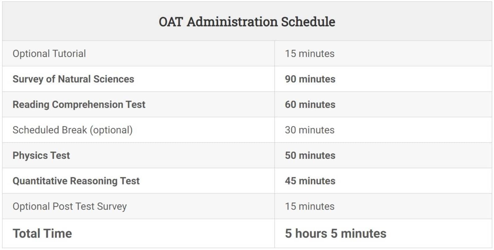 How Long is the OAT Test? | OAT Bootcamp