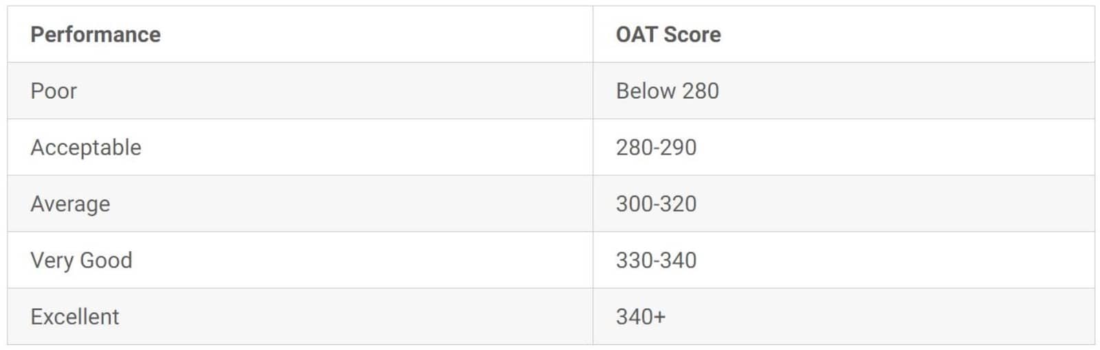 How is the OAT scored? | OAT Bootcamp