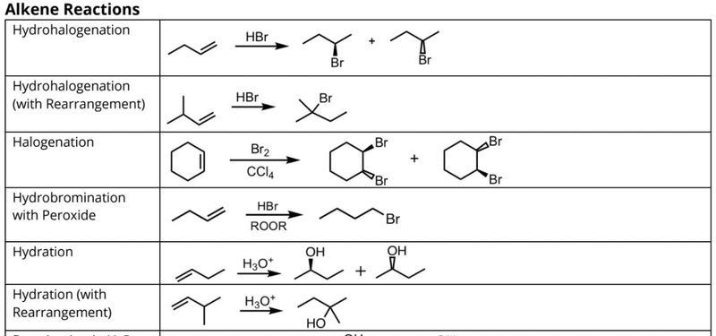 Organic Chemistry Reaction Summary Sheet | Bootcamp.com