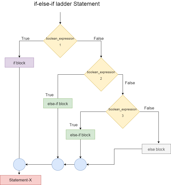 Java Decision Making And Branching