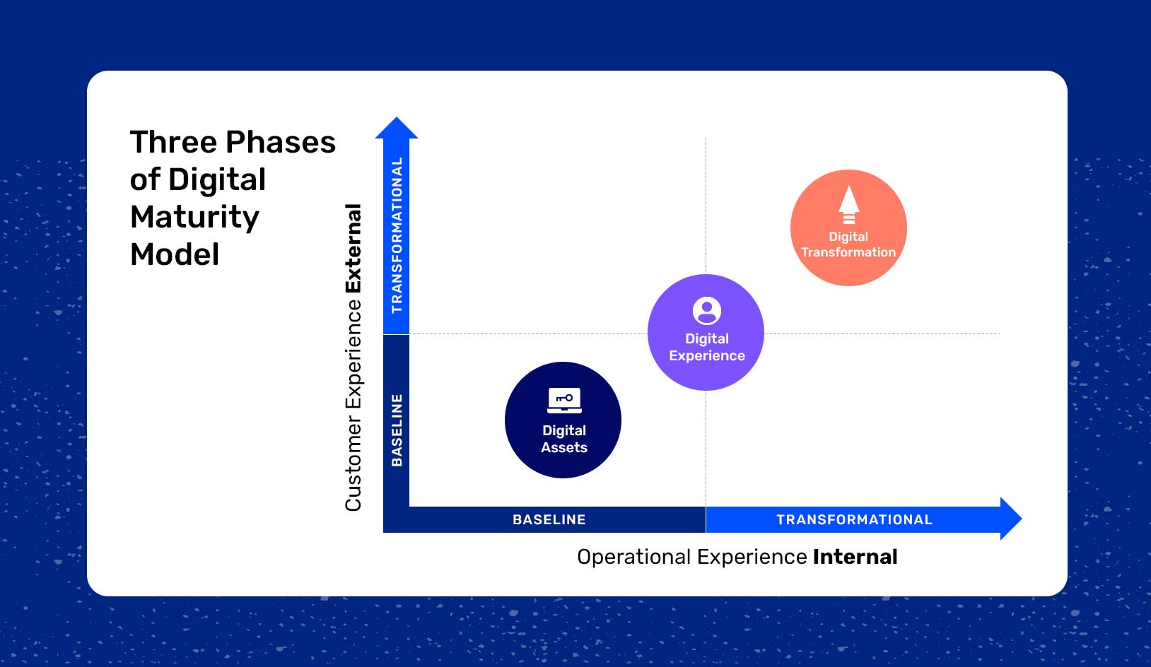 Assess your organization's digital maturity with this 10 step checklist ...