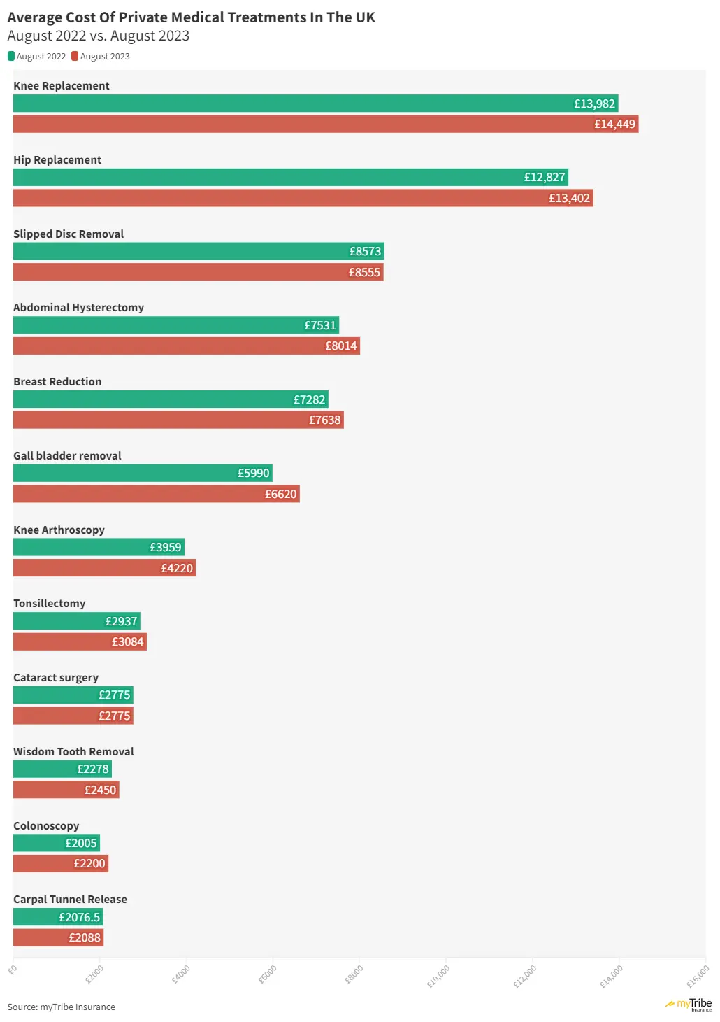 Private Medical Treatment Fees In The UK - 2023 Surgery Prices