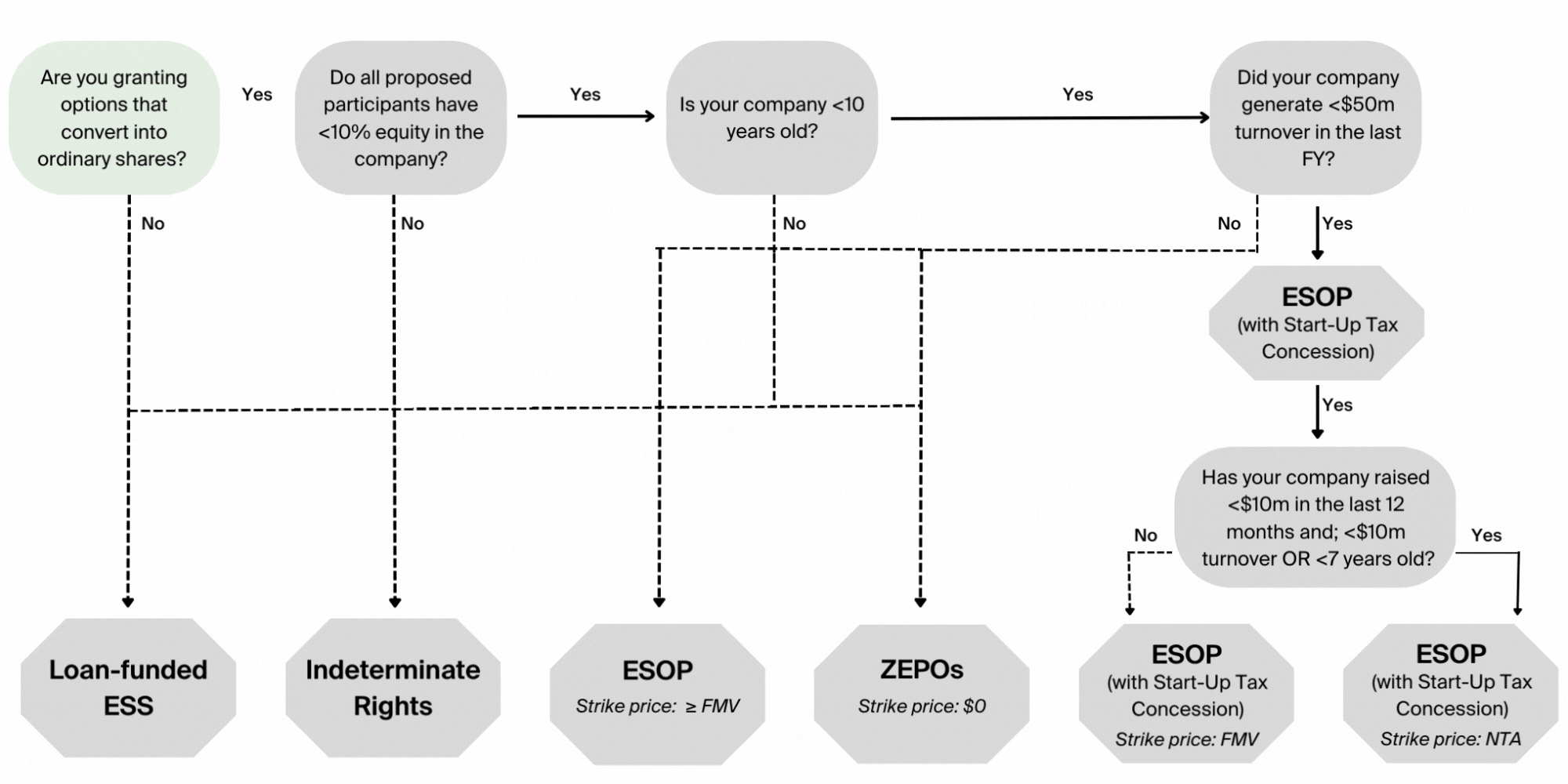 How to choose the right ESS structure for your startup | Open Source VC
