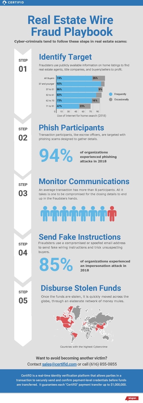 Real Estate Wire Fraud Playbook | CertifID