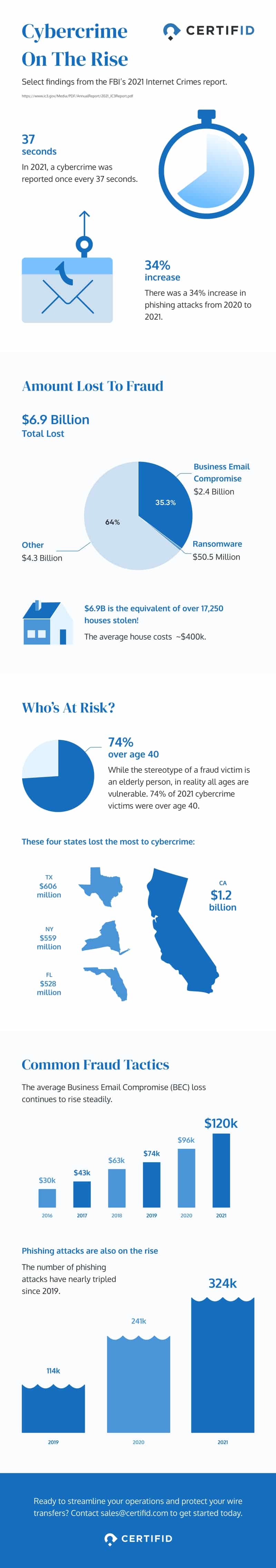 2021 IC3 Report | CertifID