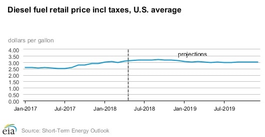 Energy Department Predicts Rise in Diesel Prices ⚡ Stealth Power Blog