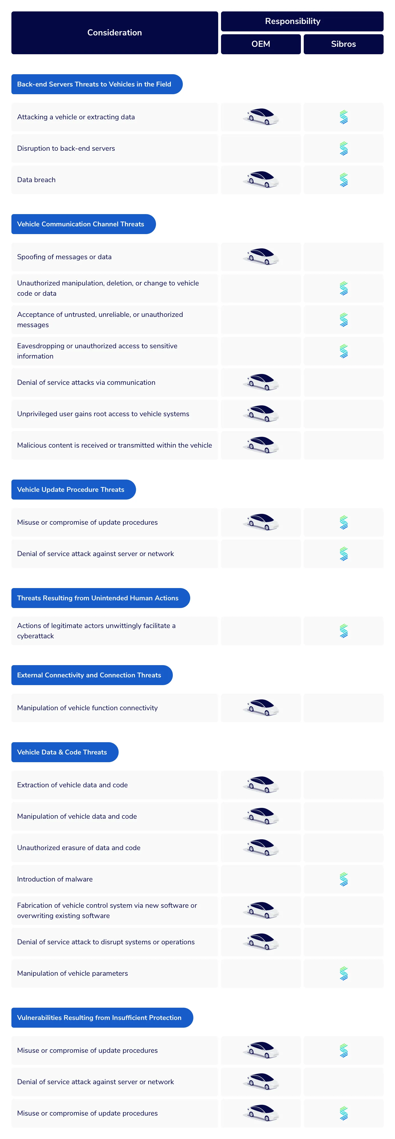 UNECE WP.29 | Sibros Compliances