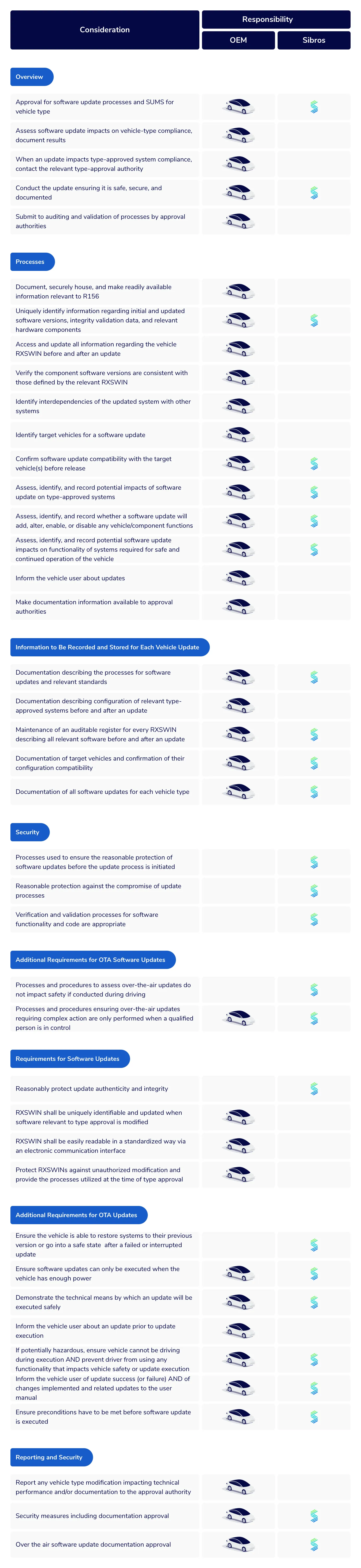 UNECE WP.29 | Sibros Compliances