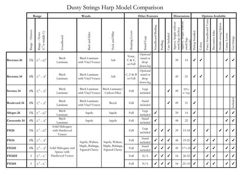 Compare Harp Specifications | Dusty Strings