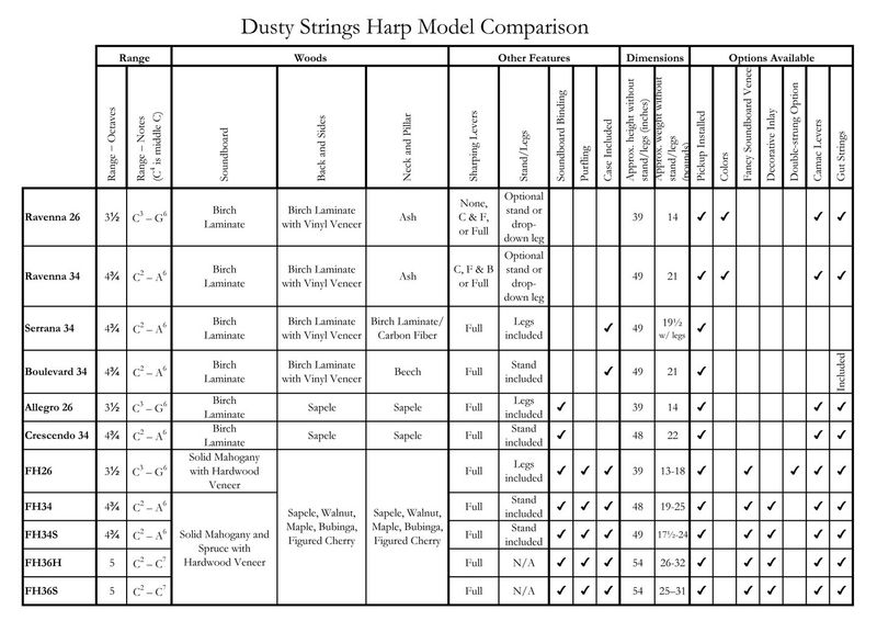Compare Harp Specifications | Dusty Strings