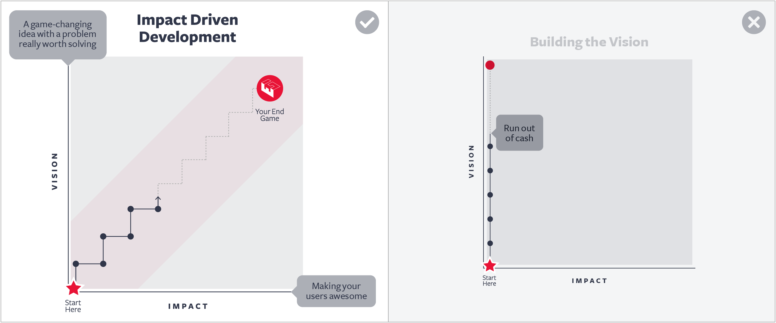 Impact Driven Development balances the development of a vision with ...