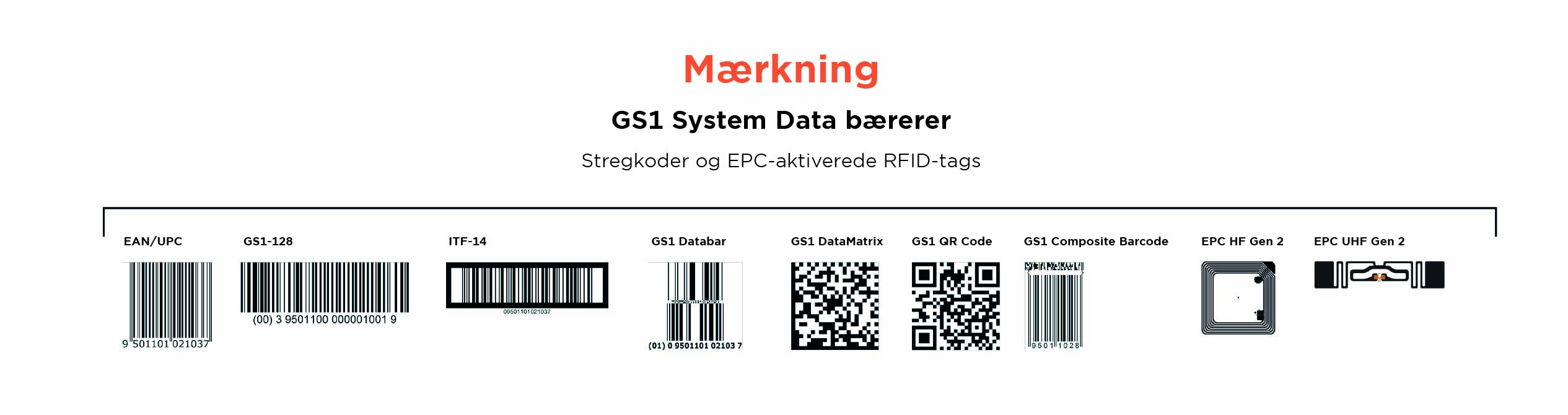 Overblik over GS1 standarder