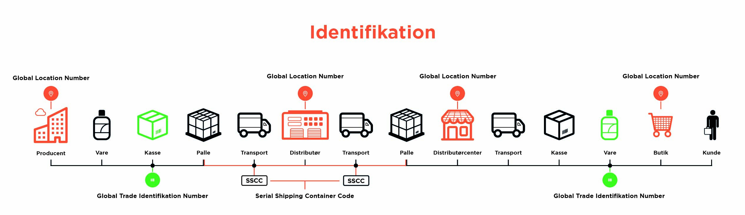 Overview of GS1 standards