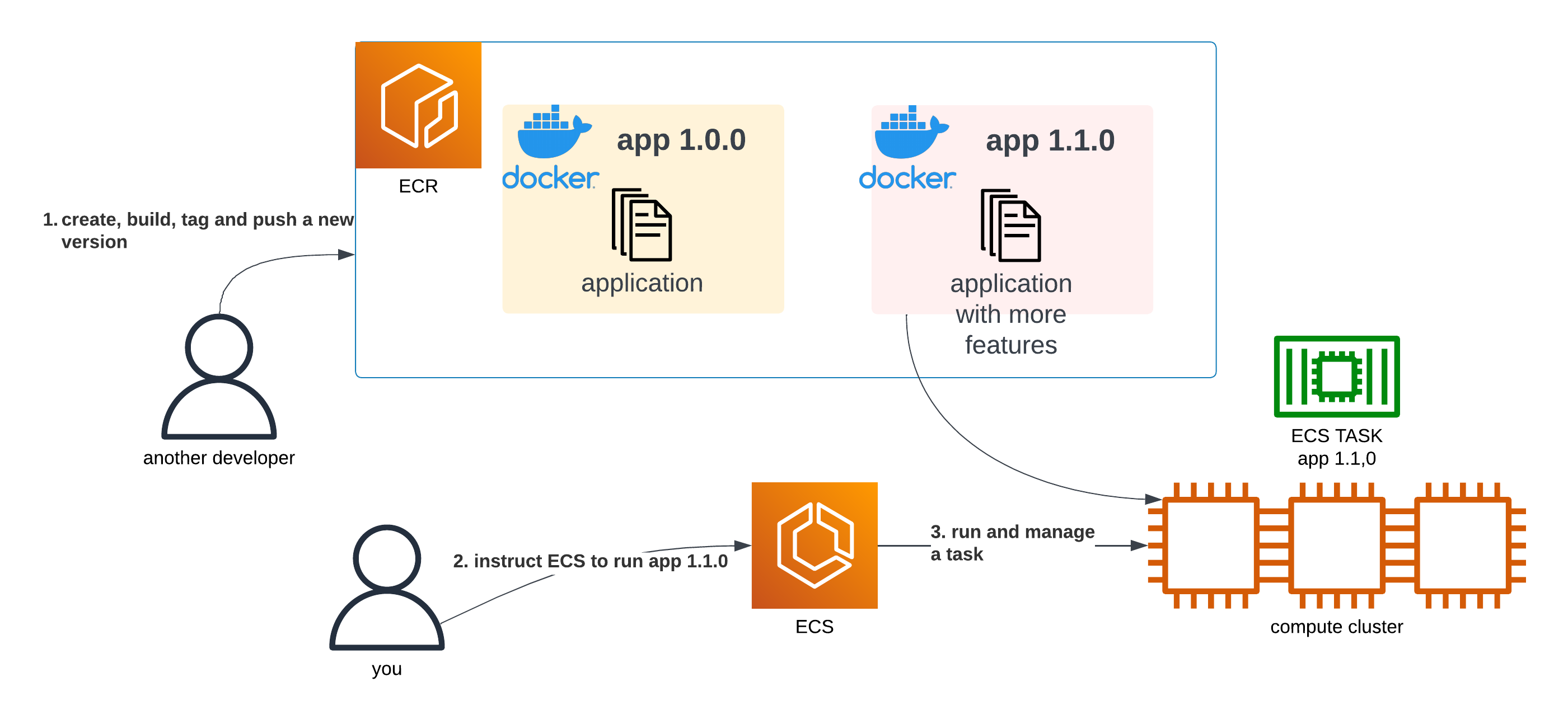 How To Pair Aws Ecs Mwaa And Iac In A Sane Way Chaos Gears Dynamically Create Aws Ecs Task