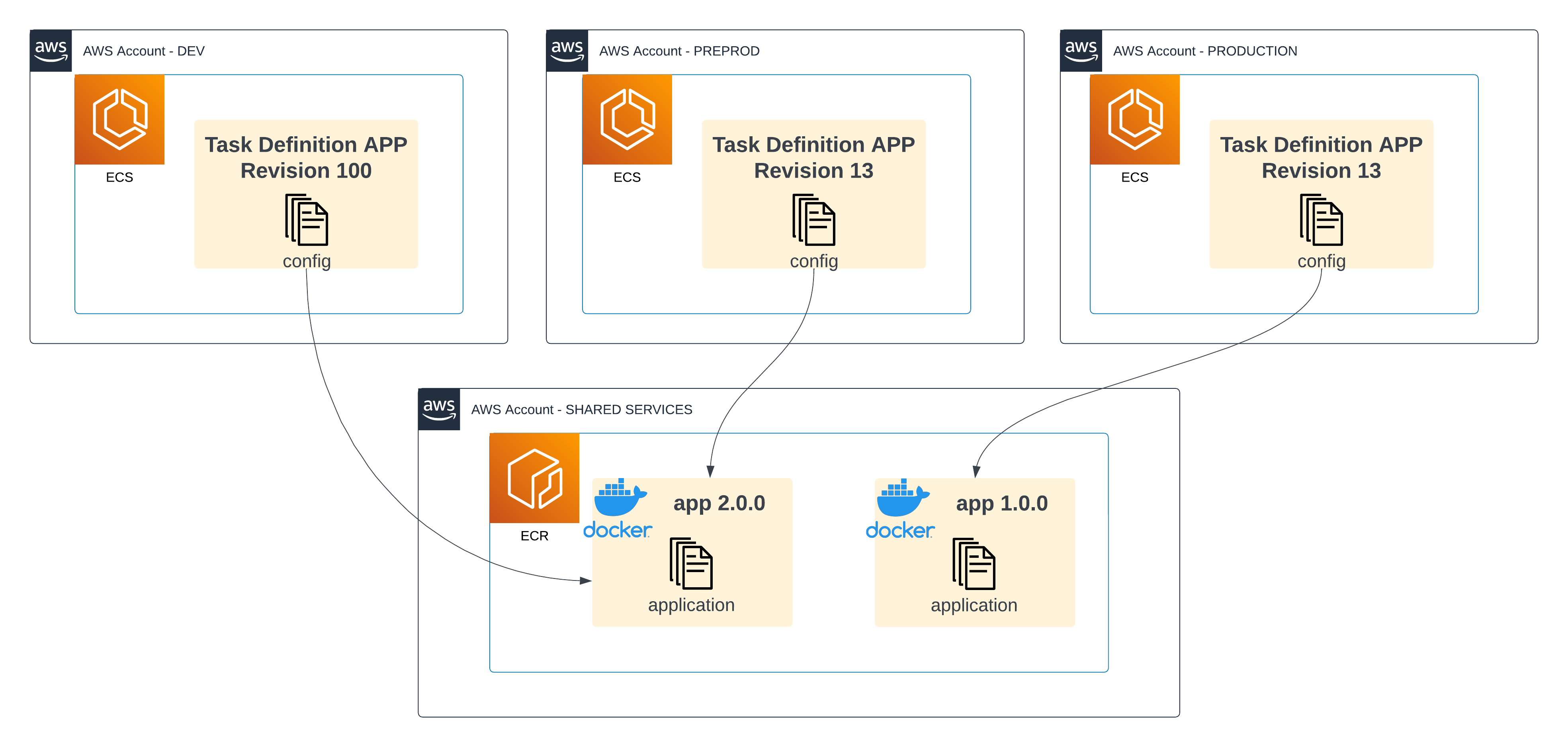 How to pair AWS ECS, MWAA and IaC in a sane way | Chaos Gears ...