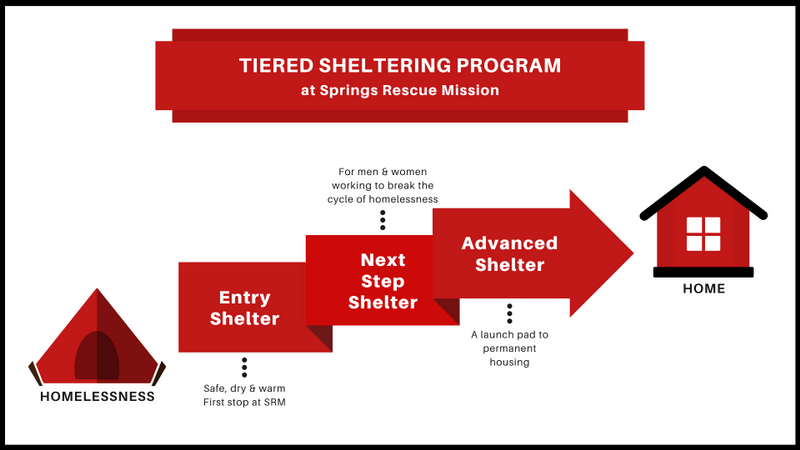 Springs Rescue Mission Blog | Top 10 Movies About Homelessness