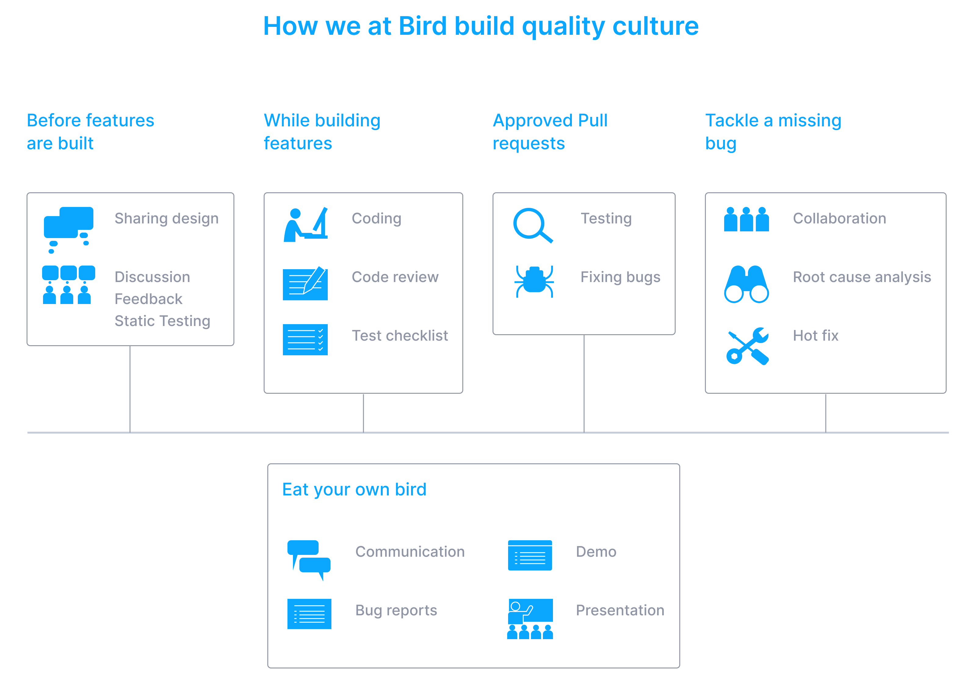 "How did QA miss this defect?" | Bug Tracking Blog @ Bird Eats Bug