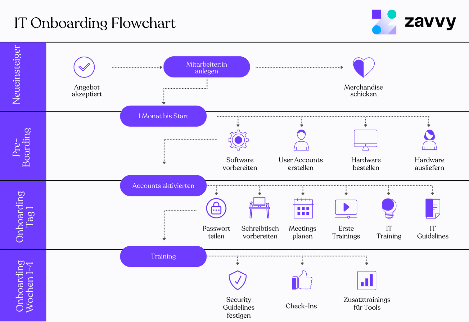 Wie Sie ein strukturiertes IT-Onboarding erstellen (mit Checkliste und ...