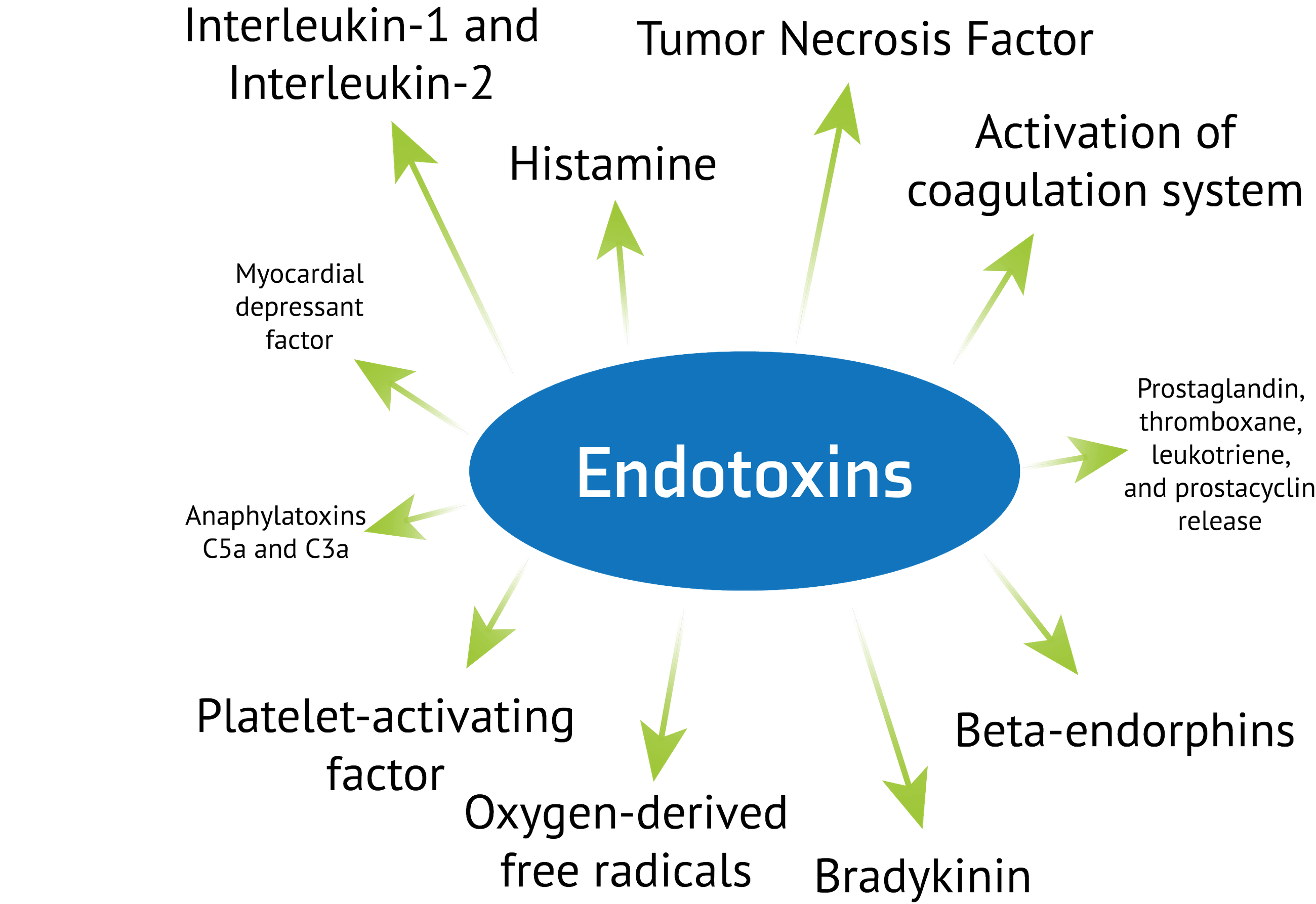 Endotoxins