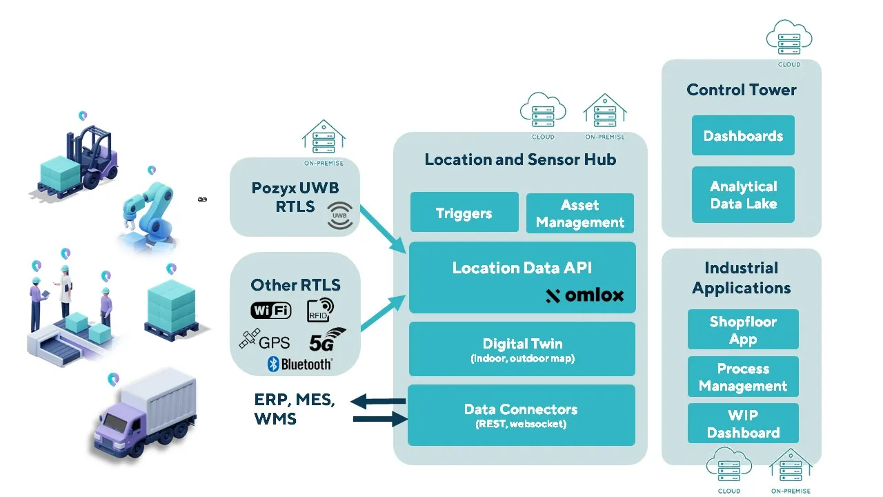 Industrial Automation toward smarter manufacturing