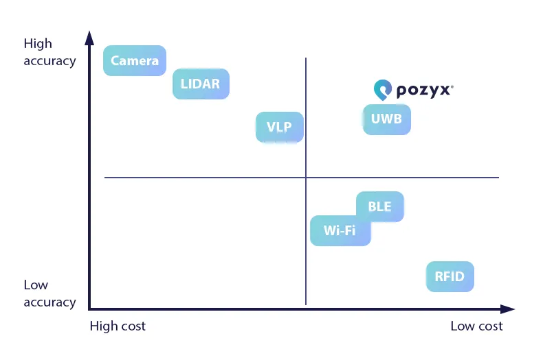 What is ultra-widebant technology? Everything you need to know - Pozyx