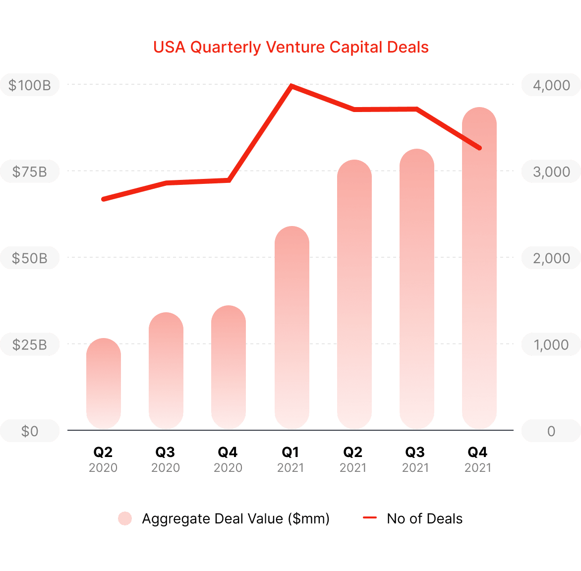 Venture Capital Benchmark Q4 2021