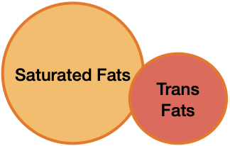 Your Quick Fire Guide To Dietary Fats