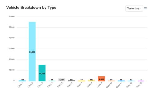 Rekor Edge Max™ for Long-Term Traffic Studies