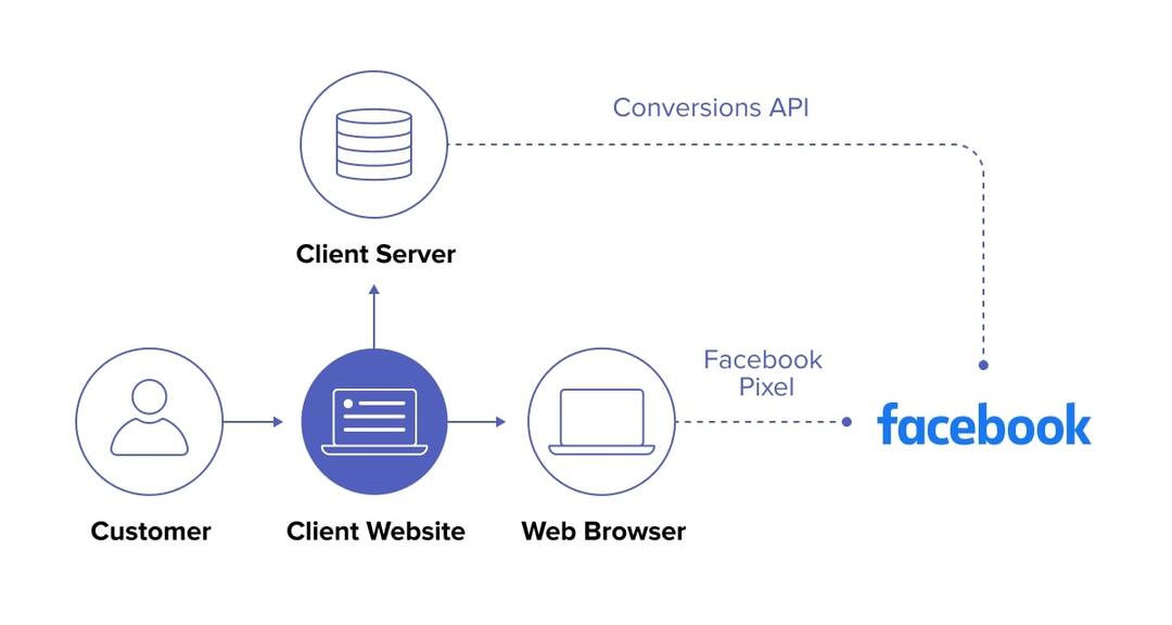 What s All The Fuss About Facebook Conversions API 